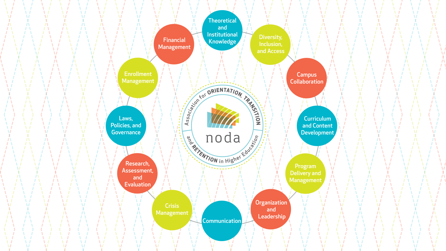 Core Competency Curricula - NODA